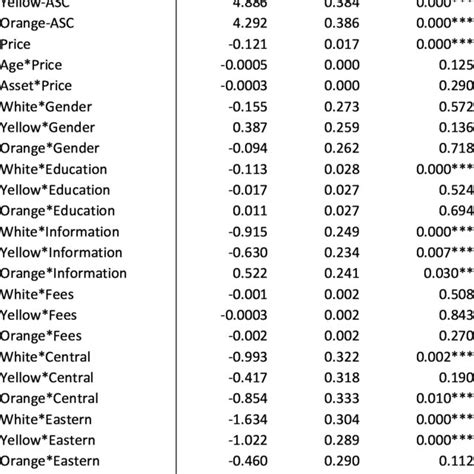 Parameter Estimates From The Multinomial Logit For Choice Experiment