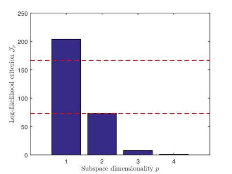 log likelihood costs of the p dimensional subspace of the first two