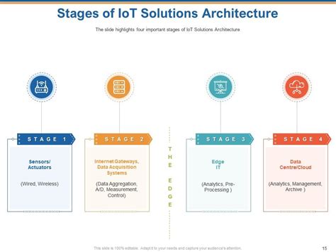 Internet Of Things Iot Ecosystem Frameworks And Best Practices