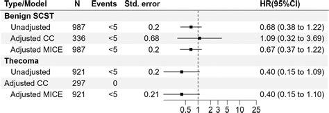 Ovarian Sex Cord Stromal Cell Tumors And The Risk Of Sex Hormone