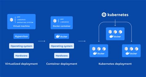 Why Developers Should Learn Docker And Kubernetes In 2023 Dev Community
