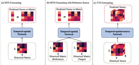 Figure 1 From Tts Norm Forecasting Tensor Time Series Via Multi Way