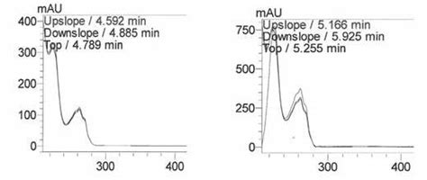 The Uv Spectra Profile Of Analyts With T R Of 47 Min Cp1 And 526 Download Scientific