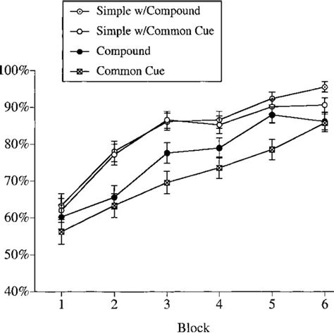Mean Accuracy As A Function Of Block Of Training In Experiment 1 Error