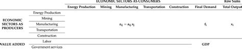 Input Output Table Showing The Intersectoral Transactions Value Added Download Table