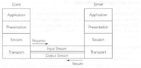 figure 3 2 from principles of object oriented middleware learning