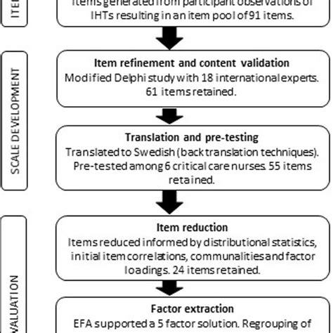 Outline And Main Results In The Development Of The IHT Safety Scale Download Scientific