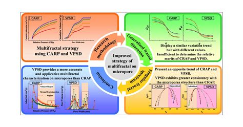Improved Strategy For Multifractal Characterization Of Co2 Adsorption In Micropores Energy And Fuels