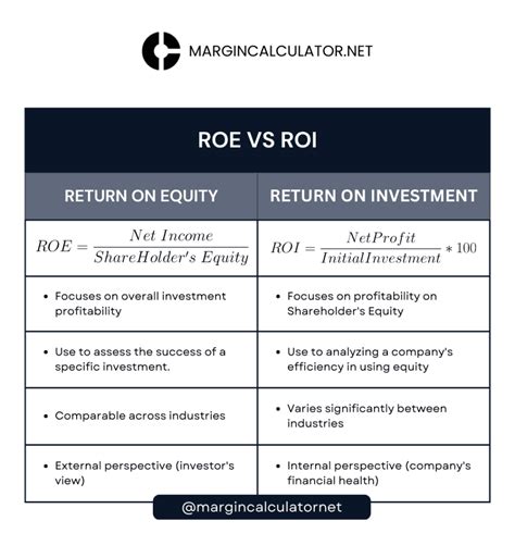 ROI Calculator Return On Investment