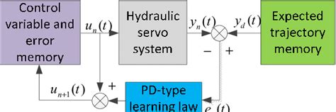 Structure Diagram Of Pd Iterative Learning Control System Download
