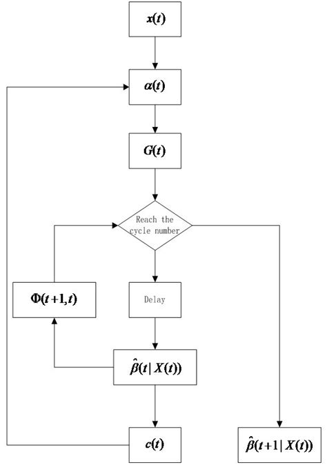 Kalman Filter Flow Chart Download Scientific Diagram