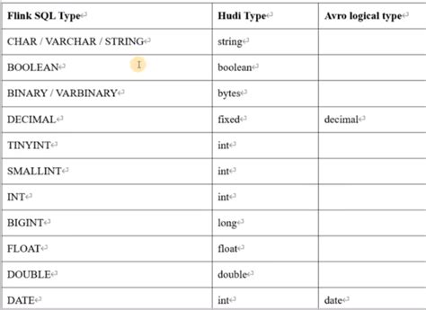Hudi系列12flink 与 Hudi类型映射flink Hudi 字段类型 Csdn博客