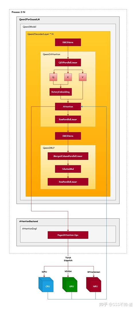 vllm v1 整体流程｜从请求到算子执行 知乎