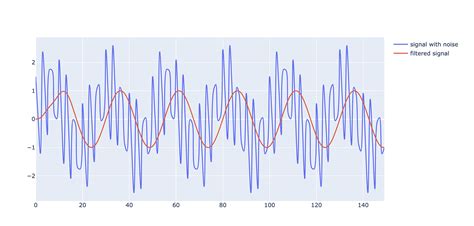 How To Filter Noise With A Low Pass Filter — Python By Neha Jirafe