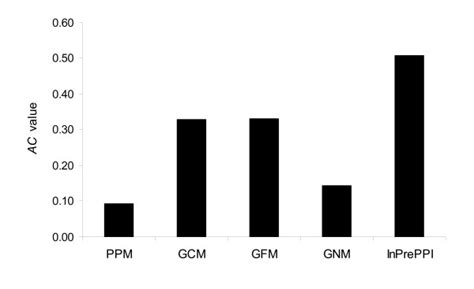 comparison of ppi prediction by four individual methods and inpreppi