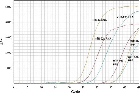 Quantification Of Microrna In Plasma Using Probe Based Taqman Assays Is Microrna Purification