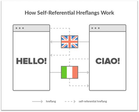 hreflang attributes and why they are important