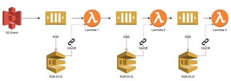 Amazon Web Services Recursive Aws Lambda Function Calls Best