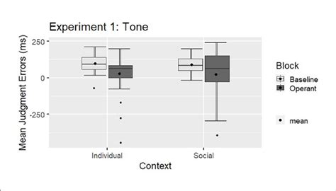 Experiment 1 Mean Jes Plotted As A Function Of Context Individual Download Scientific