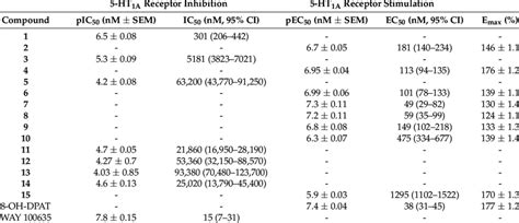 Functional Data For Compounds 1 15 Download Scientific Diagram