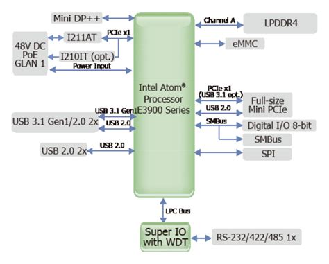 Inch Industrial Pi Pico ITX SBC Offers PoE Mini DP Port CNX Software