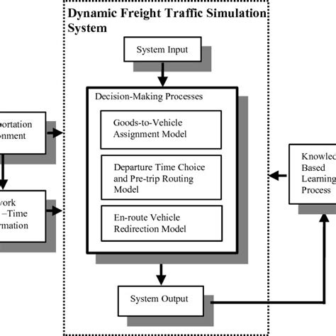 Structure Of The Dynamic Freight Traffic Simulation System Dynamic Download Scientific Diagram