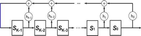 Figure 1 From Dual Lfsr Reseeding For Low Power Testing Semantic Scholar