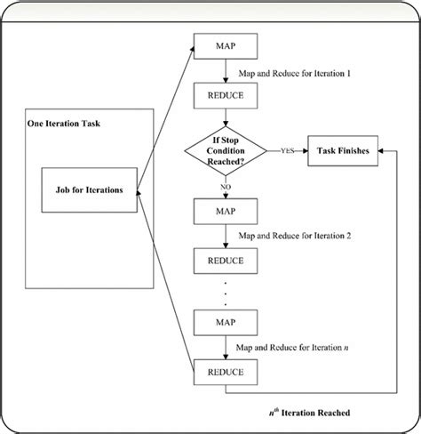Haloop In Dealing With Iterative Job Download Scientific Diagram