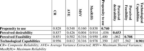 Composite Reliability Cr And Average Variance Extracted Ave
