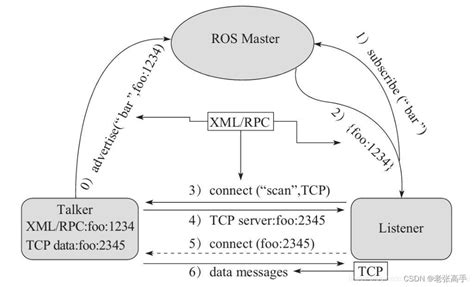 ros入门跟着我就够了（二）上 ros通信机制 ros怎么接收订阅到的数据 csdn博客