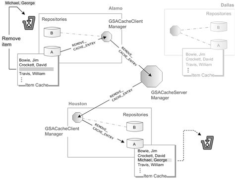 oracle atg web commerce distributed hybrid caching setup