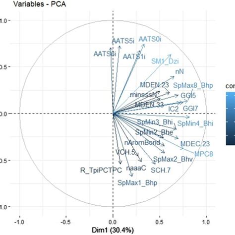 Graph Of Principal Component Analysis Of Variables Download Scientific Diagram