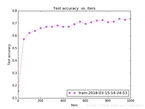 Pytorch绘制训练过程的accuracy和loss曲线pytorch边训练边画loss曲线 Csdn博客