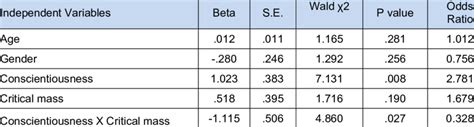 logistic regression result for experiment 2 download table