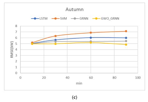 Energies Free Full Text Short Term Solar Power Forecasting Via General Regression Neural