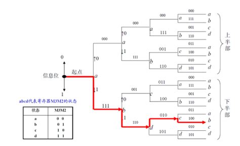 卷积码基本原理 知乎