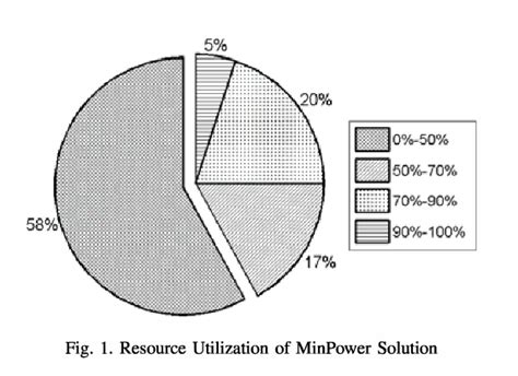 Figure 1 From Utilization Based Vm Consolidation Scheme For Power Efficiency In Cloud Data