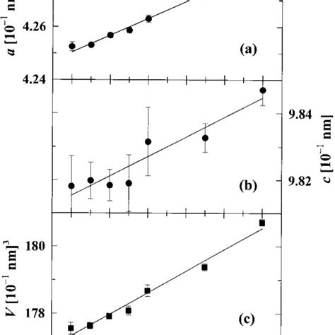 Lattice Parameters A A B C And C Unit Cell Volume V Of The