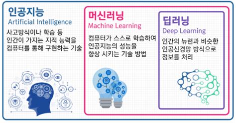 Ml 머신러닝 이란