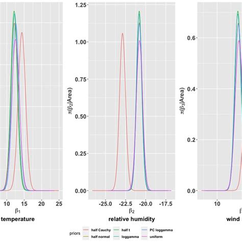 Posterior Marginals Of Three Input Parameters Temperature Relative