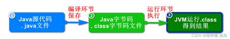 新手小白学java 面向对象之多态对象的多态java Csdn博客 新手小白学java 面向对象之多态对象的多态java Csdn博客