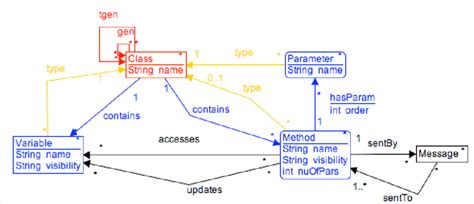 Type Graph Representing A Simplified Object Oriented Metamodel For