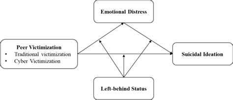 Cyber Victimization Traditional Victimization And Suicidal Ideation The Role Of Left Behind
