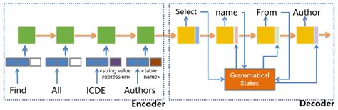 a running example of customized encodedecode neural network for our sql