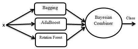 The Proposed Ensemble Classifier Including 3 Basic Classifiers And A Download Scientific