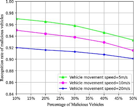 figure 13 from blockchain based trust management model for vehicular ad