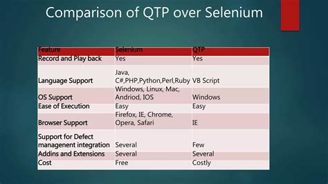 Introduction To Selenium Pptx Browsers Computer Software And Applications