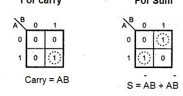 Half Adder Block Diagram