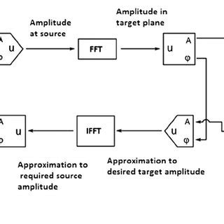 Scheme Of Standard GS Algorithm For Determining The Transmittance Of A Download Scientific