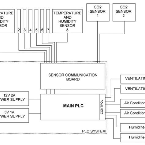 General Conceptual Diagram Of The Automatic Control System Of